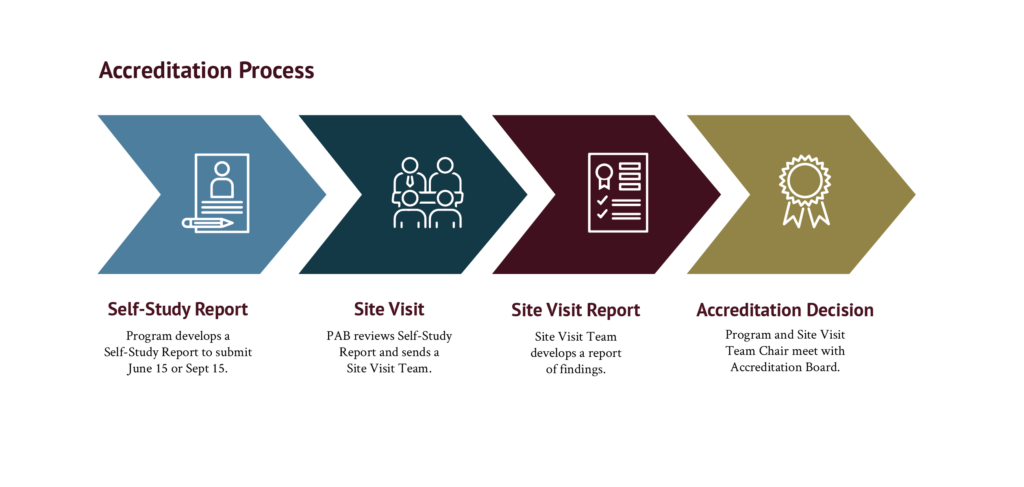 Prepare for Review | Planning Accreditation Board