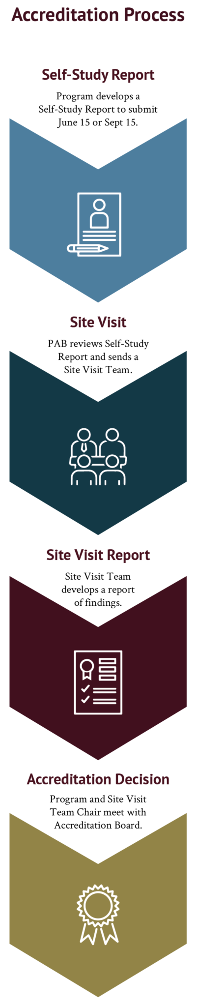 Prepare for Review | Planning Accreditation Board